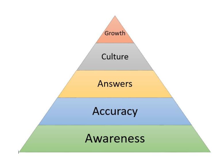 Hierarchy of Communications Needs – Change+Management
